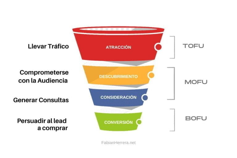 ¿Qué es un Embudo de Ventas de Marketing Digital? - Fabián Herrera