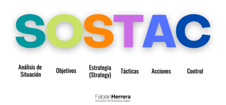 SOSTAC ¿Cómo Usarlo en tu Estrategia de Marketing Digital? - Fabián Herrera